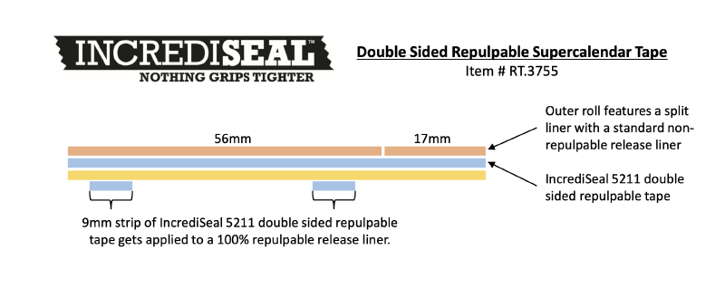 IncrediSeal® Double-sided Repulpable Tapes | Strongest tapes
